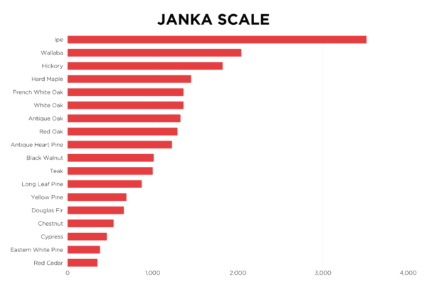Understanding the Janka Wood Hardness Scale – K-Timber